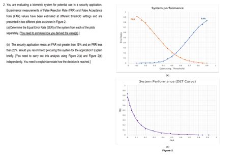 Solved You Are Evaluating A Biometric System For Potential Chegg Com