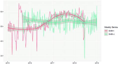 swb i and swb j weekly average series with estimated local linear