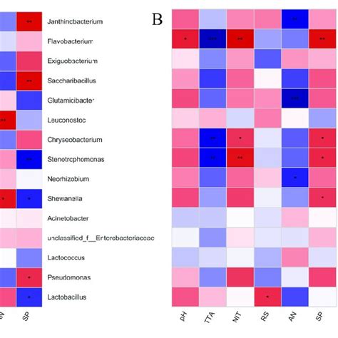 Microbe−environmental Factors Correlation Heatmap Showing Associations