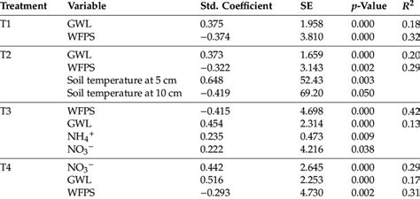 the stepwise regression analysis denoting the effect of environmental