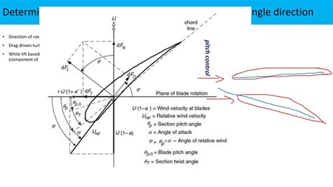 Wind Turbine Blade Design Calculations