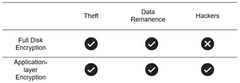 Encryption At Rest What Qualifies Linux Cybersecurity In South Australia With AGIX