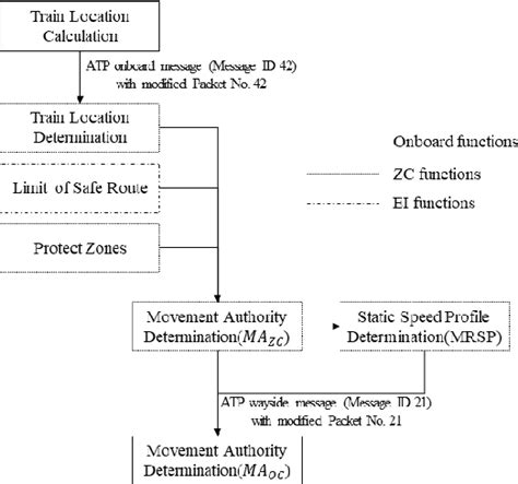 Figure 1 From Relative Braking Model Based Moving Block Train Control System Semantic Scholar