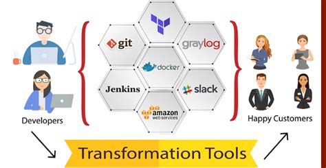 How We Used Devops To Transform Development Cycle Loves Cloud