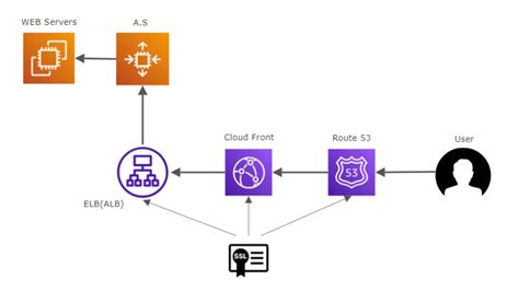 Saravana L On Linkedin Aws Cloudcomputing Security Scalability Handsonlearning