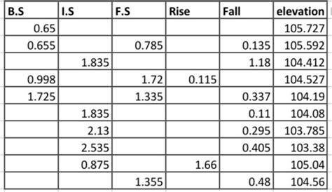 [solved] The Following Staff Reading Were Taken With A Dumpy Level 0 650 Course Hero