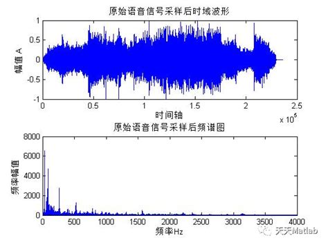 【滤波器】基于低通滤波器实现语音信号加噪与去噪含matlab源码 matlab科研工作室的博客 csdn博客 语音信号的去噪