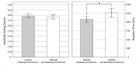 Means And Standard Errors Around A Aesthetic Rating Scores And B