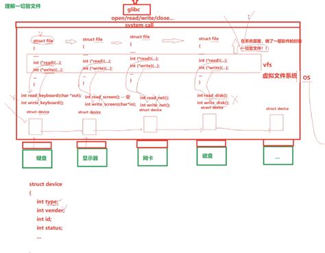【linux课程学习】:文件第二弹 理解一切皆文件,缓存区 Csdn博客 【linux课程学习】:文件第二弹 理解一切皆文件,缓存区 Csdn博客