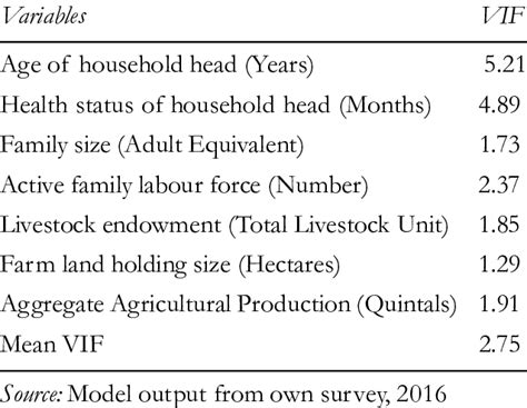 inflation factor value for continuous variables to test multi co