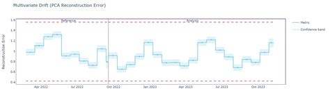 A Detailed Overview Of Univariate And Multivariate Data Drift Methods For Oss And Cloud