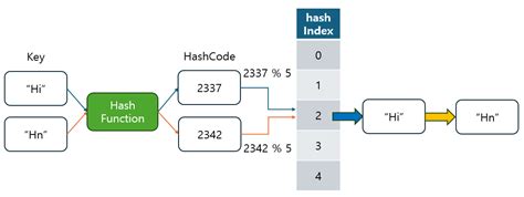 [자료구조] hashtable part 2 1 java hash tables hashset hashmap