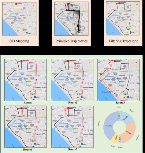 Analysis Process Of Origin Destination Frequency After The Origin Download Scientific Diagram