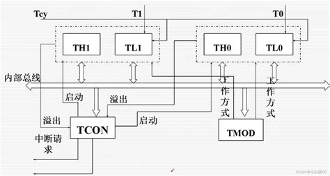 Mcs 51单片机定时器与计数器详解：工作原理、编程与应用案例 Csdn博客