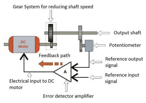 Activity Diagram For Servo Motor Based On A Light Sensor Ser