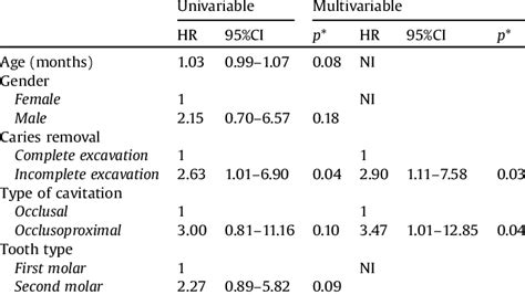 Univariable And Multivariable Weibull Cox Regression Models With Shared Download Table