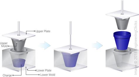 Compression Molding Manufacturing Process Guide Engineeringclicks