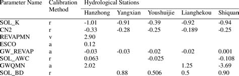 Optimum Parameter Values For Model Calibration Download Scientific