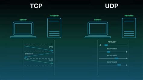 Outmane Marzouk On Linkedin Tcp Vs Udp