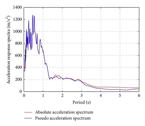 Comparison Of Real Spectrum And Pseudospectrum Download Scientific Diagram
