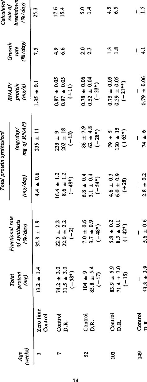 The Effect Of Ageing And Dietary Restriction On Protein Turnover In The Download Scientific