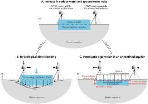 Deformation Due To Hydrological Elastic Loading Versus Poroelastic Download Scientific Diagram