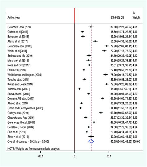 Forest Plot Showing The Pooled Estimate Of Neonatal Sepsis Download