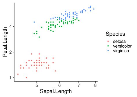 Elegant Graphs With Ggplot2