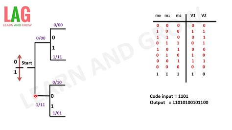 Convolutional Encoder Code Treehindi Youtube