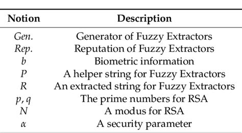 Table 1 From Biometrics Based Rsa Cryptosystem For Securing Real Time