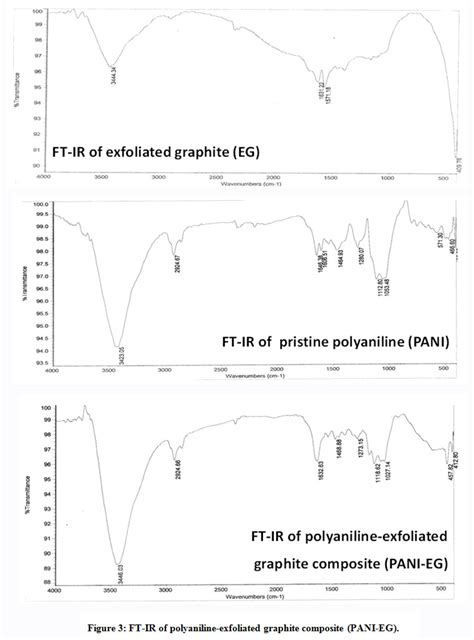 High Energy Density Polyanilineexfoliated Graphite Based