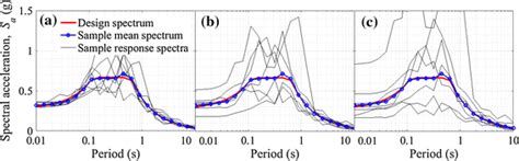 Target Design Response Spectrum And Sample Mean And Individual