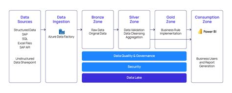 Azure Data Lake Storage Powering Data Engineering Platforms
