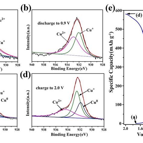 Axrd Pattern Of Cus Nsa Xps Spectra Of B Cu 2p And C S 2p Download Scientific Diagram