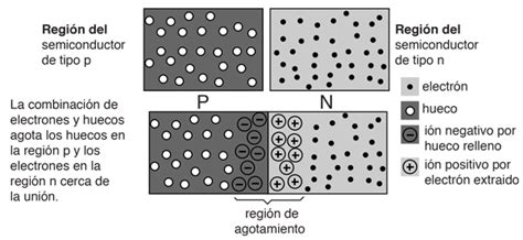 The P N Junction