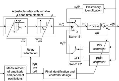 Structure Of The Modified Autotuning Pid Controller Download