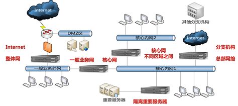 网络安全设备及部署 h3c ids和ips csdn博客