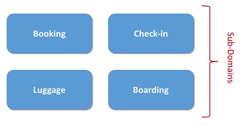 modern architectures with angular part 1 strategic design with