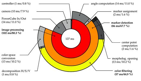 Doughnut Chart For Average Runtime Visualization Of Computation Time Download Scientific