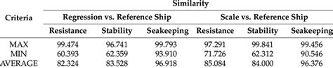 percentages of similarity for regression and scaling models vs