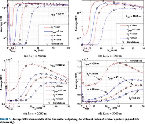 Figure 3 From Effect Of Pointing Errors On The Performance Of Hybrid Fsorf Networks Semantic