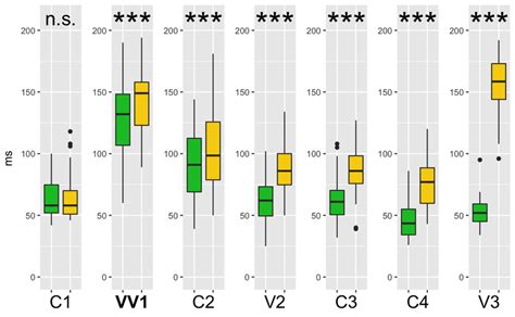 Duration Ms Of The Segments In The Target Words With A Long Vowel In