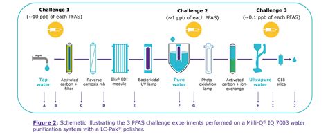 מים לשימוש באנליזת Pfas בשיטות Lcms Ms