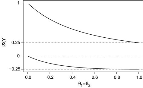 Correlation Bounds For The S Type Discrete Version Of The Fgm Bivariate Download Scientific