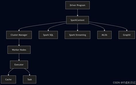 【hadoop入门】hadoop生态之spark简介hadoop Spark Csdn博客 【hadoop入门】hadoop生态之spark简介hadoop Spark Csdn博客