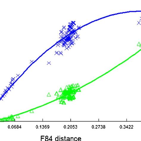 Transition S And Transversion V Saturation Plots For Dataset