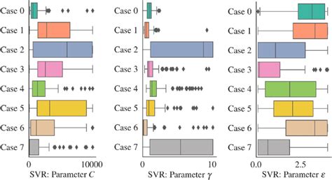 distribution of the internal parameters for the svr models over 100