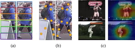 Figure 1 From Learning Local Global Feature Representation For Pedestrian Detection And Re