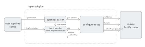 Secure Select Routes · Issue 51 · Seriousmefastify Openapi Glue · Github