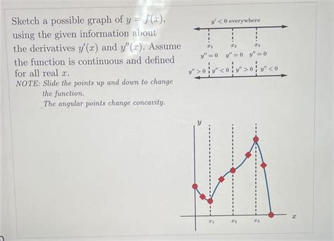 Solved Sketch A Possible Graph Of Y F X Using The Given Chegg
